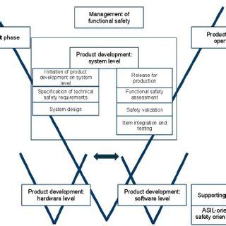 V Model From Iso 26262 Download Scientific Diagram