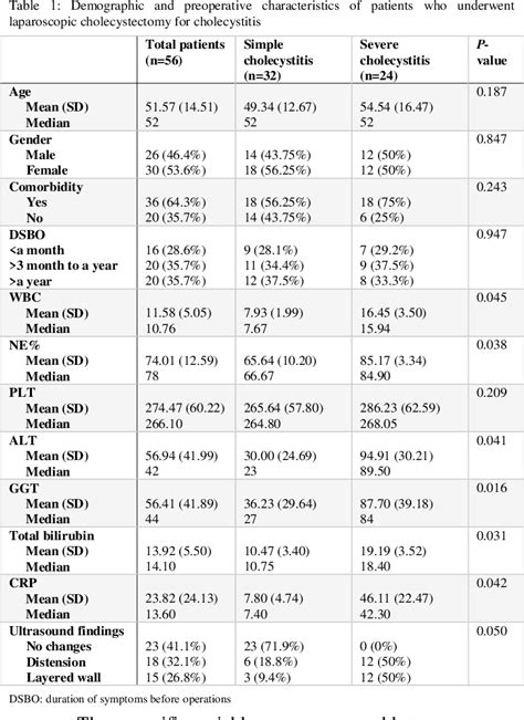 Table 1 From Assessment Of The Risk For Cholecystitis When Performing