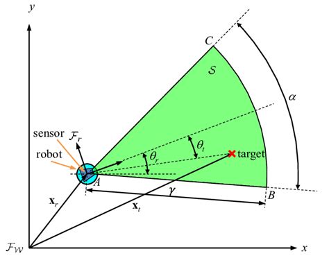 Fov Of Exteroceptive Sensor Download Scientific Diagram