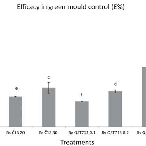 In Vivo Efficacy Of Bio Fungicides In The Control Of Trichoderma Download Scientific Diagram