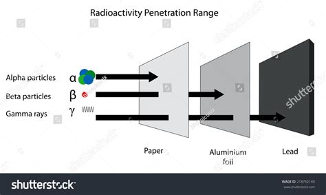 258 Alpha Beta Gamma Particle Images Stock Photos Vectors Shutterstock