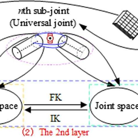The Diagram Of Multi Level Kinematic Coupling Download Scientific Diagram