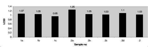 Comparative Graphical Representation Of The Lc 50 Of Toxicity For The
