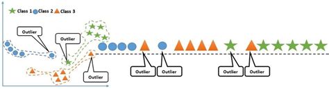 Feature Reduction Using Locality Sensitive Discriminant Analysis Lsda
