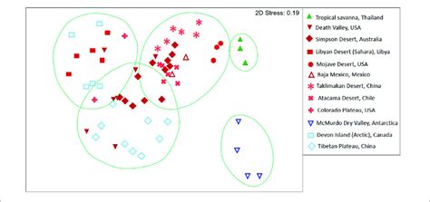Non Metric Multidimensional Scaling Plot Of Bray Curtis Similarities
