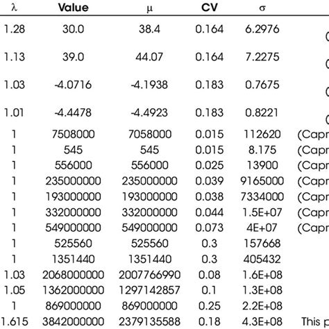 distributions for the random variables used in the reliability analysis