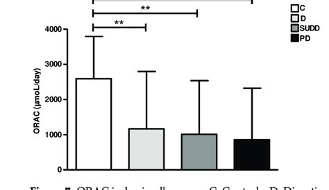 Average Daily Intake Of Vit A A Vit C B Vit D C And Vit E D