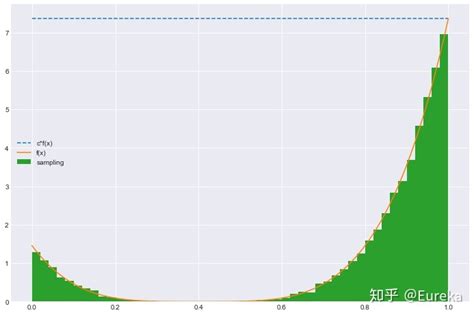 根据概率分布随机采样python 接受拒绝采样（acceptance rejection sampling） csdn博客