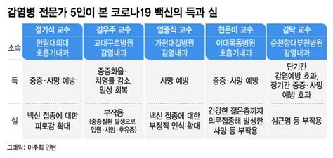 부작용 무서워 못맞겠다백신 불신에 접종률 88→1 뚝 머니투데이