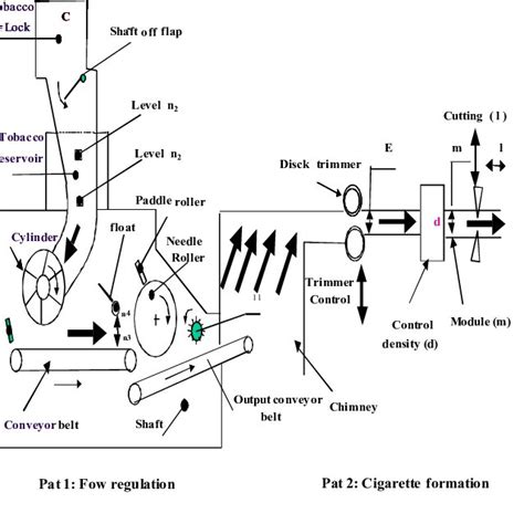 The Manufacturing System Download Scientific Diagram