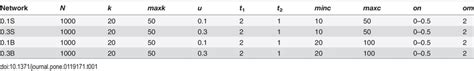 The Detailed Parameters Of Lfr Benchmark Networks Download Table
