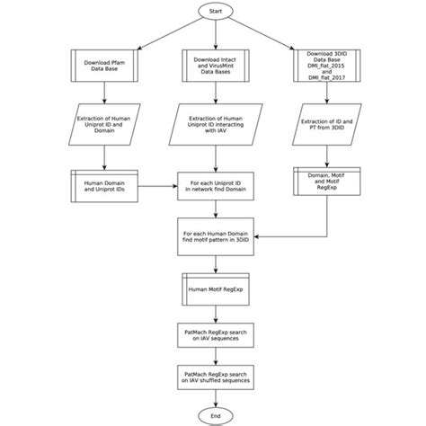 Flow Diagram Of The Data Mining Methodology Employed Download Scientific Diagram