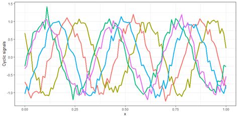 The Pca Trick With Time Series Pca Can Be Used To Reject Cyclic By