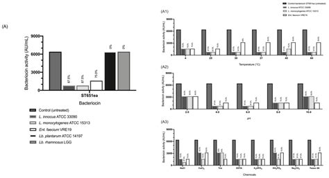 Microorganisms Free Full Text Characterization Of Partially Purified Bacteriocins Produced