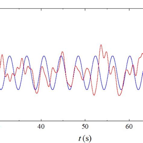 Realistic Irregular Waves And Representative Regular Waves Of The Sea Download Scientific