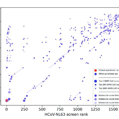 Visualization Of Parameter Optimization Set Ranks Across Three