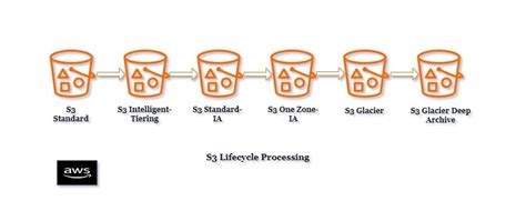 Leveraging S3 Lifecycle Policies For Data Tiering And Cost Reduction