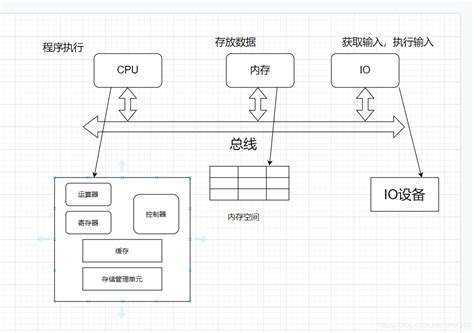 计算机体系结构和内存分布计算机和内存示意图 Csdn博客