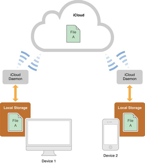 about the cocoa document architecture
