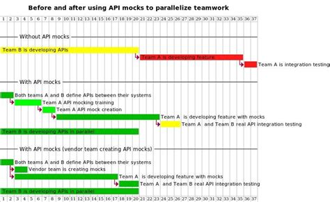 用 Api 优先和 Api 模拟打破软件交付关键路径上的依赖 幂简集成