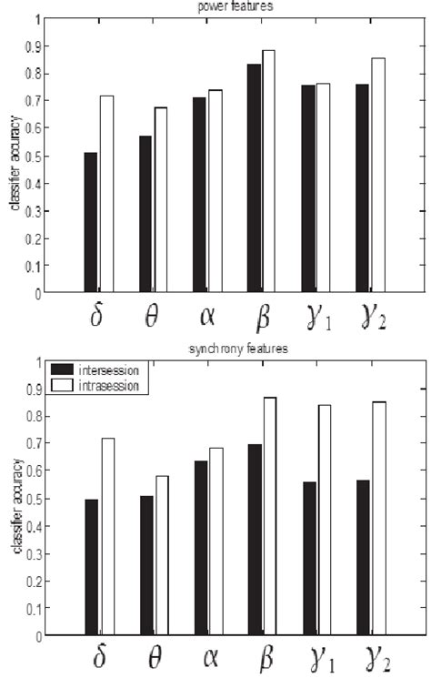 Inter Session Versus Intra Session Validation Classification Accuracy
