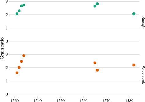 Grain Yield Ratio In The Estates Of Bishops Of Włocławek Source