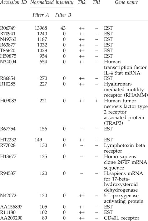 analysis of 19 selected array positive clones download table