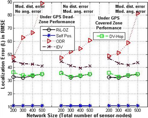 Localization Error Versus Network Size And Displacement Measurement
