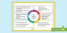 The PYP At A Glance Display Poster IB Lesson Plans PYP