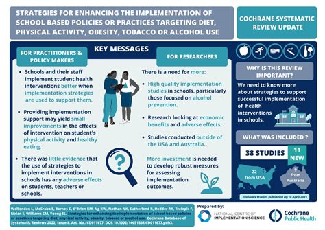 Updated Cochrane Systematic Review Looks At Strategies That Help Schools Implement Policies And