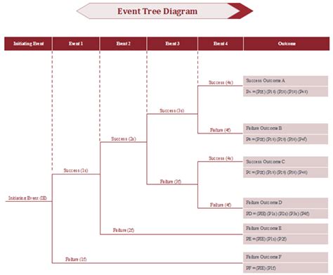 How To Create Event Tree Diagram Edraw