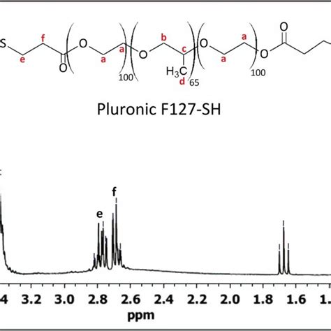 Schematic Representation Of Esterification Reaction Between Pf127