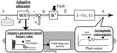 Proposed Active Fault Diagnosis And Fault Tolerant Control With