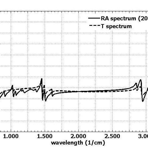 The Spectra Of A Polystyrene Film Transmission T And Download