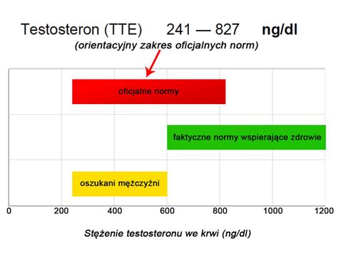 69 Sprawdzonych Technik Podniesienia Poziomu Testosteronu Program