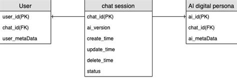 Dynamodb Ai Aws