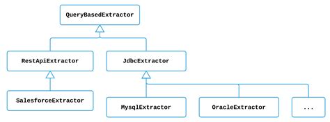 Query Based Apache Gobblin