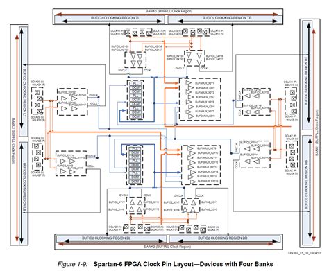 Clock Distribution Per Fpga