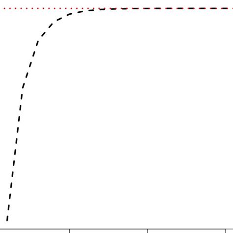 Sums Of The Constants Of The Linear Combination In Equation Download Scientific Diagram