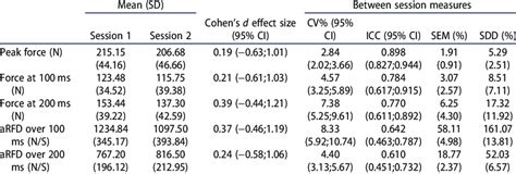 Between Session Mean Standard Deviation Sd Absolute And Relative
