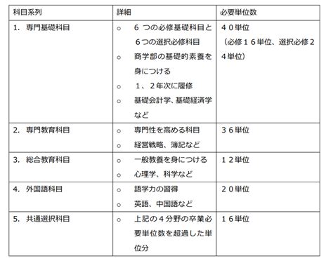 Crich早稲田 履修の組み方 商学部編 Crich Waseda