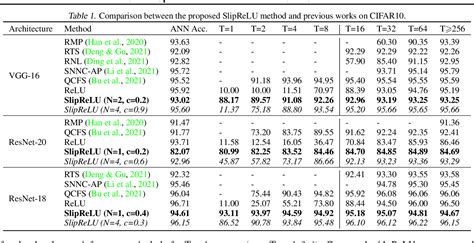 Table 1 From A Unified Optimization Framework Of Ann Snn Conversion