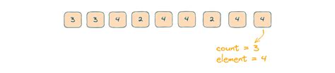 Majority Element Problem C Java Python