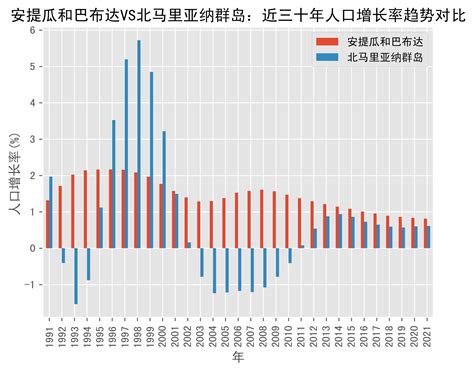 安提瓜和巴布达vs北马里亚纳群岛人口增长率趋势对比1991年 2021年数据barbudamariana