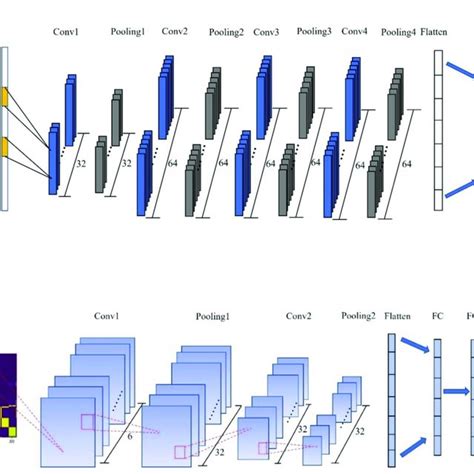 The Structures And Parameters Of The 1D CNN And 2D MTF CNN Models Download Scientific Diagram