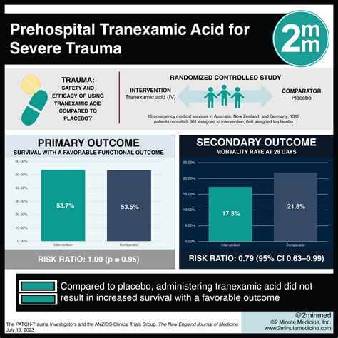Visualabstract Prehospital Tranexamic Acid For Severe Trauma