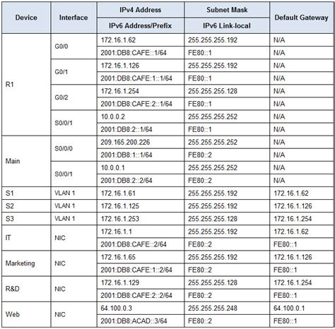 11413 Packet Tracer Troubleshooting Challenge Instructions Answers