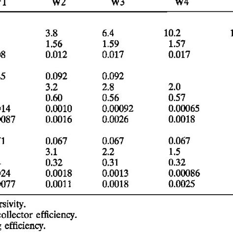 Estimated Values Of Model Parameters For Six Wells Download Table