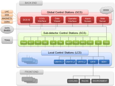 The Atlas Dcs Architecture Download Scientific Diagram