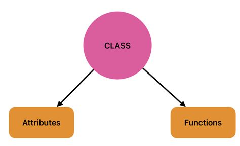 Python Object Oriented Programming OOP Tutorial For Beginners Learn
